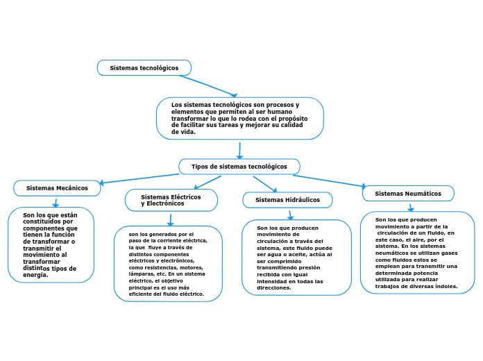 Sistemas tecnológicos - Mind Map